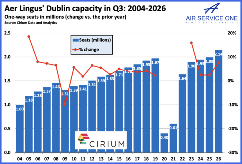 Aer Lingus plans record capacity from Dublin; has 7 new routes - Air ...