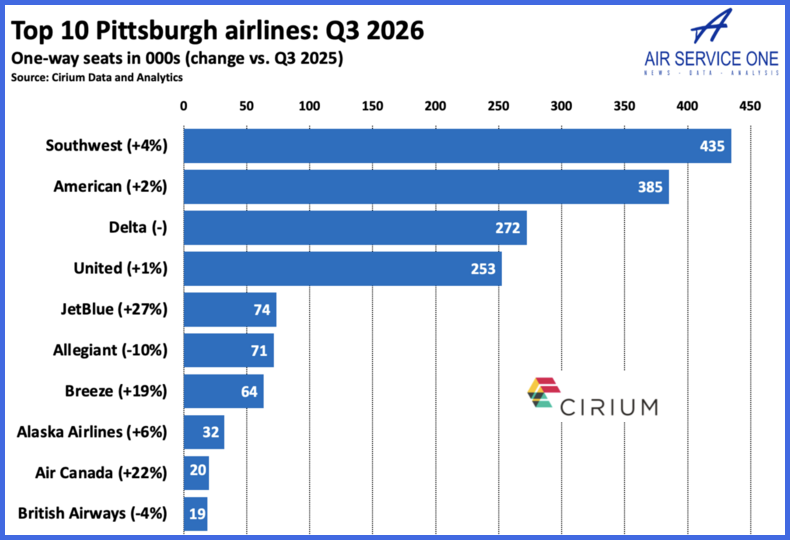 Pittsburgh welcomes Aer Lingus; has 3 long-haul routes for the first ...